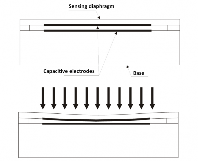 4-20mA Ceramic Capacitive Pressure Sensor With High Accuracy 0.5%